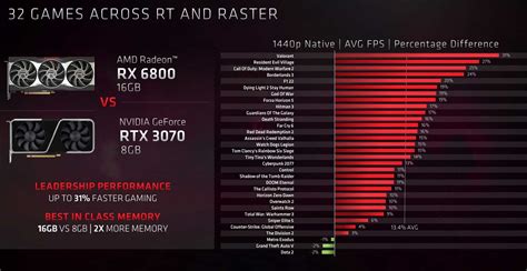 Le Marketing AMD Radeon RX 6800 VS RTX 3070