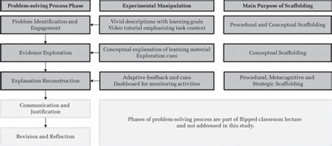 Scaffolding Design Problems Mzaergt