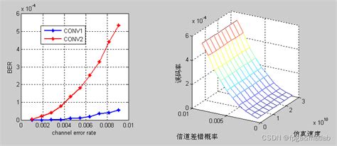 【传统编码技术对比】汉明码，rs，卷积码三种编码技术的对比goldsmith 卷积编码 Csdn博客