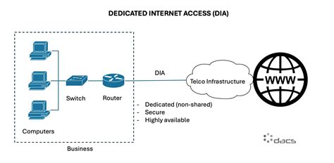 Dacs Malaysia Dedicated Internet Access Dedicated Fiber Internet