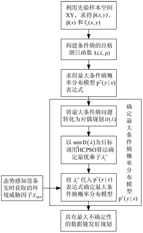 Radio Frequency Stealth Datalink Emitting State Acquiring Method Based On Maximum Conditional
