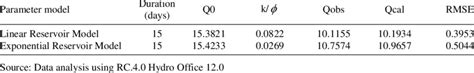 Recapitulation Of Mean Values And Rmse For Individual Recession Segment