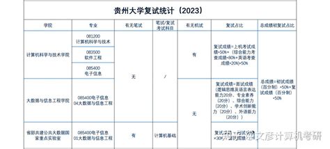 24计算机考研贵州大学计算机复试备考攻略 知乎