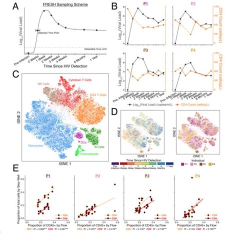 Longitudinal Profiling Of Peripheral Immune Cells In Hyper Acute And