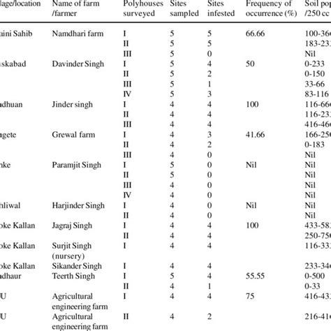 Root Knot Nematode Population In Soil And Root Galling Index Rgi Of