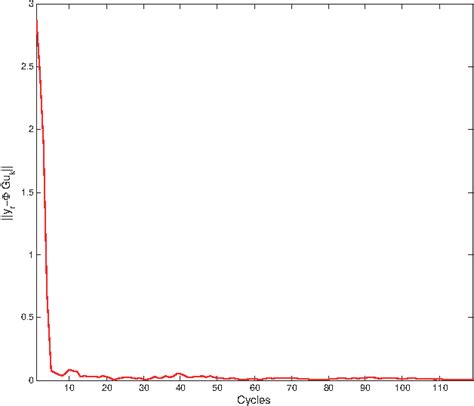 Figure 1 From Iterative Learning Control For Stochastic Point To Point