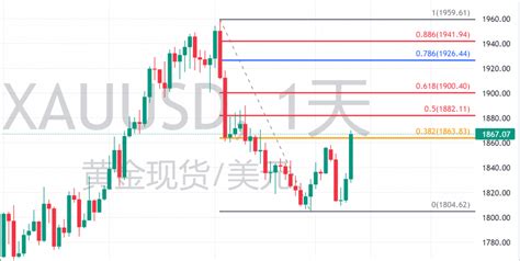 XAUUSD简析20230311 Bacon Lo Trading 的小站培根随心