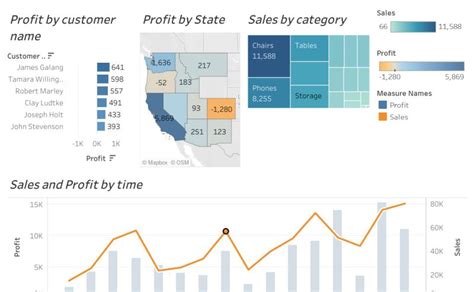 Subasri Jayaraman On Linkedin First Tableau Dahsboard