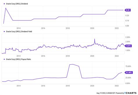 Oracle The Dividend Growth Stock Your Portfolio Needs Nyseorcl