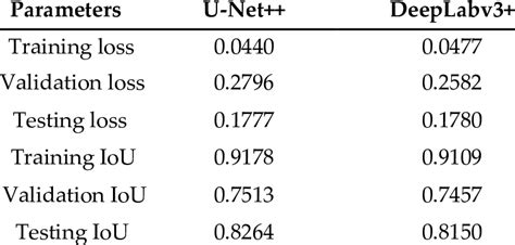 Dice Loss And Iou Obtained During Segmentation Download Scientific