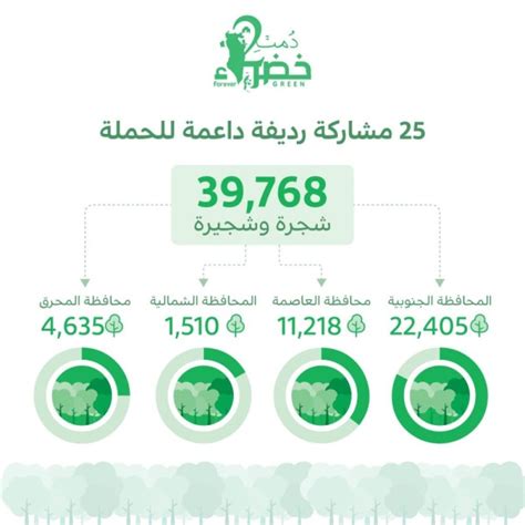 دُمتِ خضراء زراعة ما يقارب 51 ألف شجرة وشجيرة بتكلفة 68 ألف دينار
