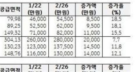 지난달 강남서 아파트값 제일 많이 오른 단지는신반포17차