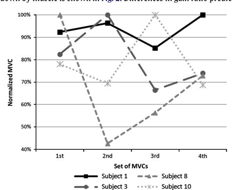 Figure 1 From An Emg Assisted Model Calibration Technique That Does Not