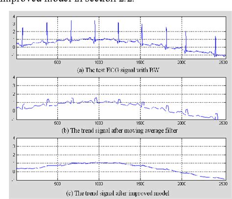 Figure 3 From Removal Of Baseline Wander From Dynamic Electrocardiogram Signals Semantic Scholar