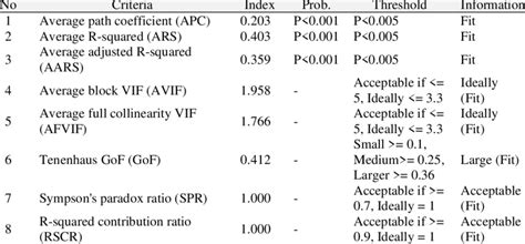Model Accuracy Criteria Goodness Of Fit Indices Download Scientific
