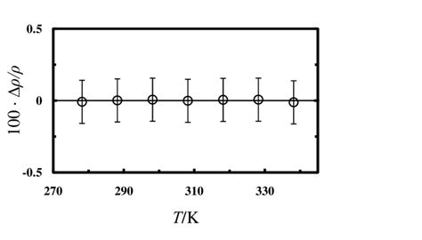 Figure S37 1 Relative Deviations Δρ ρ ρ ρ Eval ρ Of The Download Scientific Diagram
