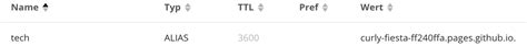 Custom Domain Cname And Caa Conflict Resolved With A Record It Works