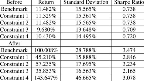 Maximum Sharpe Ratio Portfolios Under The Markowitz Model Before And