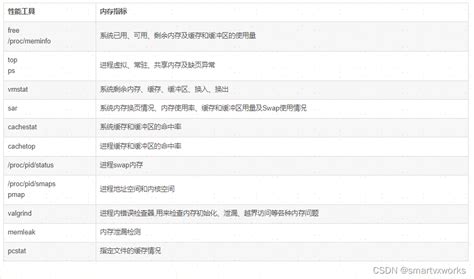【linux】linux性能优化 内存优化linux内存优化 Csdn博客 【linux】linux性能优化 内存优化linux内存优化 Csdn博客