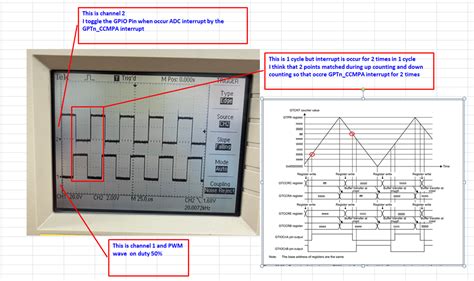 When Did Occur The Gptnccmpa Interrupt If Used Triangle Wave Pwm Mode