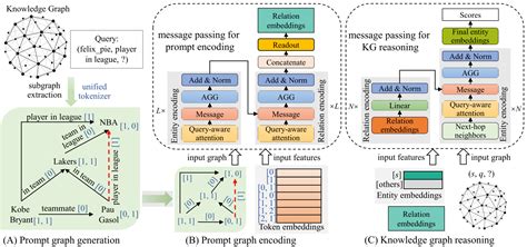 논문 리뷰 A Prompt Based Knowledge Graph Foundation Model For Universal In Context Reasoning