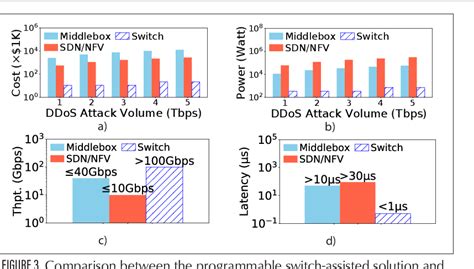 figure 3 from empowering ddos attack mitigation with programmable