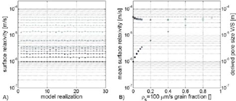Slow Diff Usion Derived Surface Relaxivities And Pore Size For