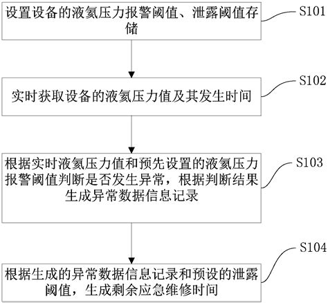 Residual Emergency Maintenance Time Estimation Method And Early Warning