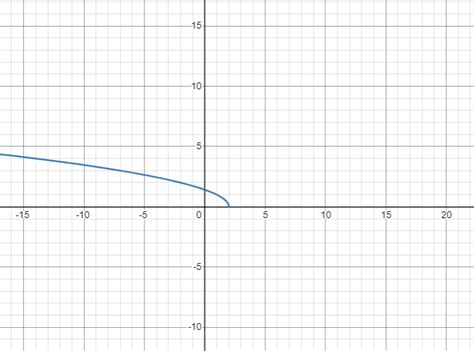 Begin By Graphing Square Root Function Fx Sqrt X Quizlet