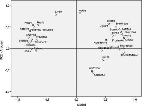 This 2 Dimensional Loading Plot Shows The Relationship Among The 31 QBA