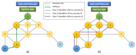 Flow Between Nodes 10 And 1 A Simple Dijkstra Based On Received