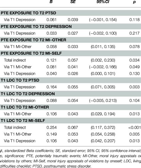 Standardized Indirect Effects For Path Model Download Table