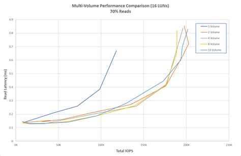 How Many Luns Do I Need Netapp Community