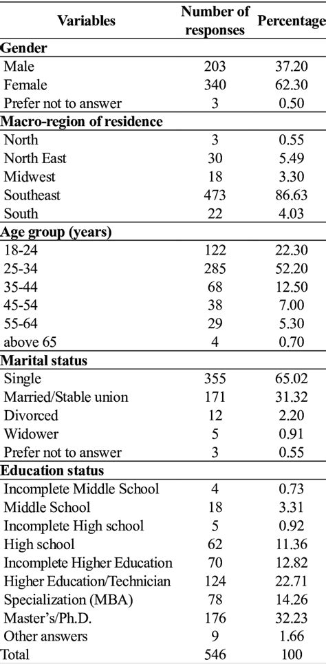 Number Of Responses According To Sociodemographic Variables Gender
