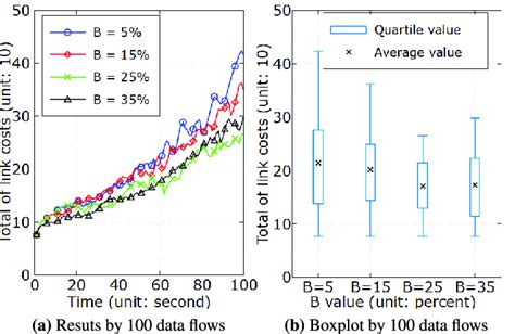 Total Of Lint Costs By Different B Percents Under Heavy Data Traffic