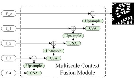 Remote Sensing Free Full Text Enhancing Building Segmentation In Remote Sensing Images