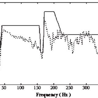 Input Sensitivity Constraint Solid And Input Sensitivity Function Download Scientific Diagram