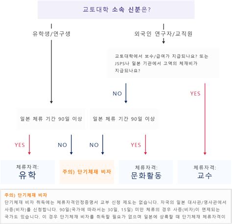 비자 ・체류자격 교토대학 국제교류 서비스 오피스