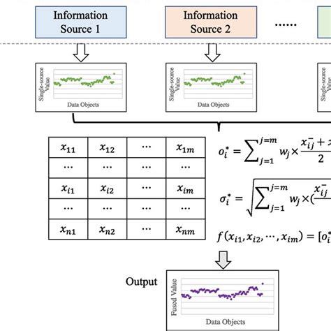Data Fusion Representation In A Multi Source Homogeneous Environment