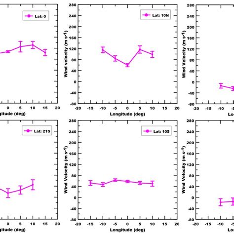 Longitudinal Profiles Of The Zonal Wind In Each Band Of Jupiter With