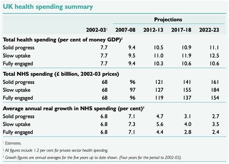 Derek Wanless Securing Our Future Health Taking A Long Term View Haughton Thornley Medical