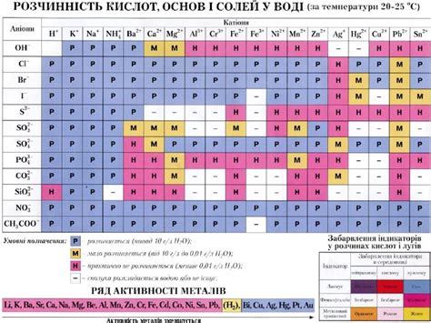 Презентація Практична робота №1 Реакції йонного обміну між