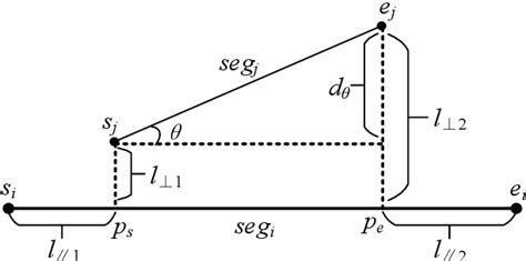 Figure 1 From A Trajectory Outlier Detection Method Based On