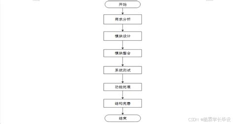 计算机毕业设计ssm基于java的智慧校园管理系统的设计与实现 基于java技术的智慧校园综合管理平台开发 java驱动的智慧校园信息化管理