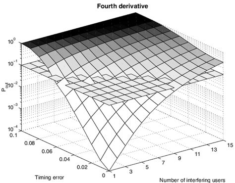 Effect Of Timing Error Gaussian 4 Th Derivative Download Scientific Diagram