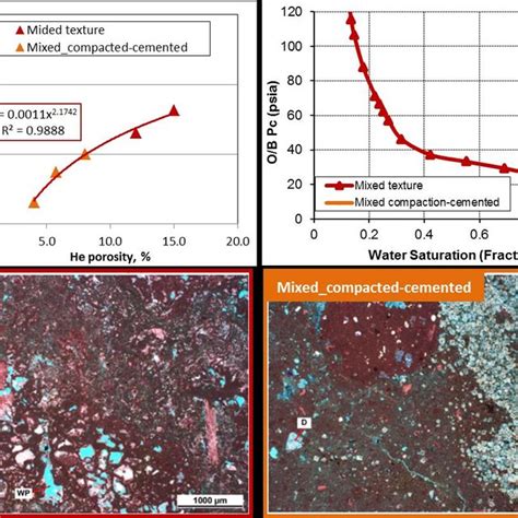 Pdf Resolving The Link Between Porosity And Permeability In Carbonate Pore Systems