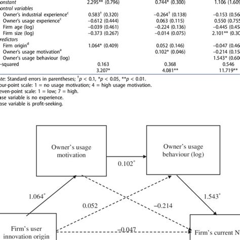 Diagram Of Heteroscedasticity Consistent Regression Results Download