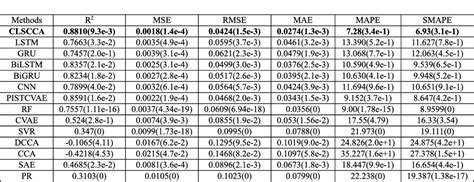 Table I From Convlstm And Self Attention Aided Canonical Correlation Analysis For Multioutput
