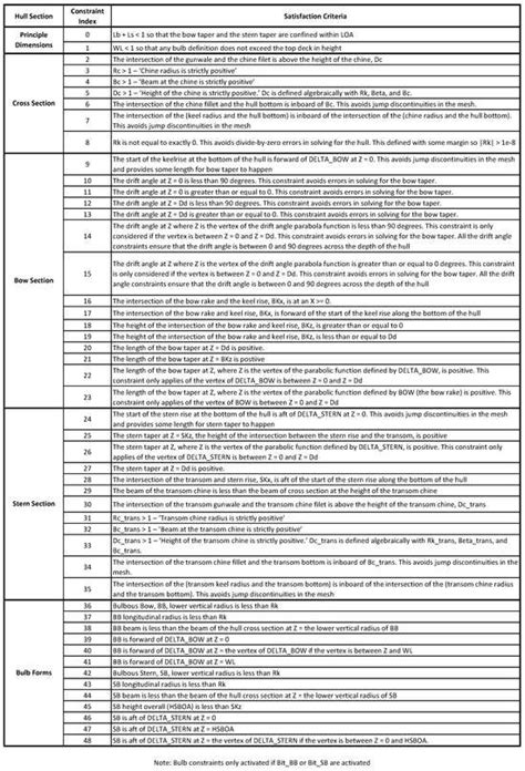 Jmse Free Full Text Shipgen A Diffusion Model For Parametric Ship Hull Generation With