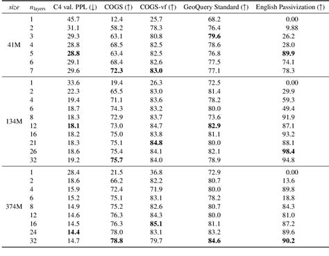 Table 3 From The Impact Of Depth On Compositional Generalization In
